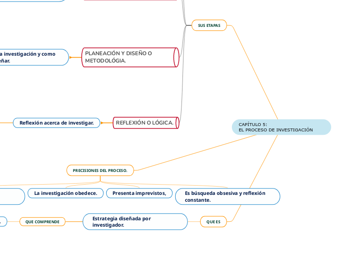 CAPÍTULO 5: ...- Mind Map
